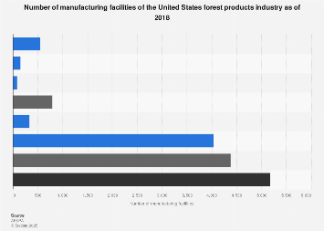 Number of manufacturing facilities of the U.S. forest products industry ...