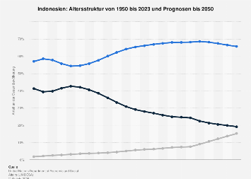 Indonesien - Altersstruktur bis 2050| Statista