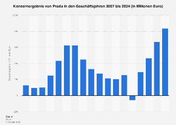 Prada: Konzernergebnis bis 2023 | Statista