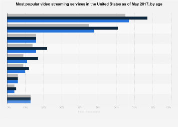 Most popular video streaming services by age in the U.S. 2017| Statista
