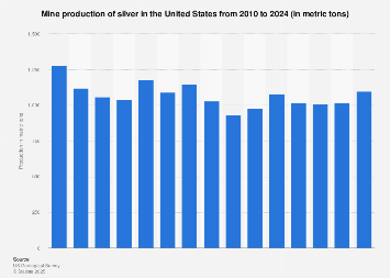 U.S. silver production volume 2024| Statista