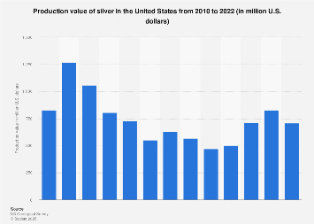 U.S.: silver production value | Statista