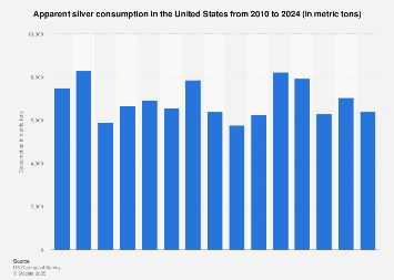 U.S. silver consumption 2024| Statista
