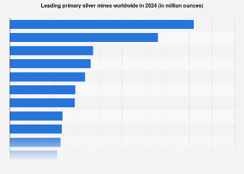 Top primary silver mines worldwide 2024| Statista