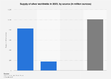 Silver supply by source worldwide 2023| Statista