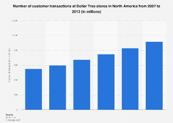 Dollar Tree customer transactions n North America 2007-2012| Statista