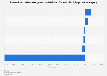 U.S. frozen food dollar sales growth by product category, 2016| Statista