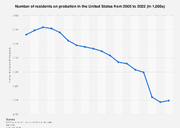 U.S. residents on probation 2022| Statista