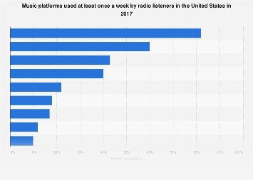 Preferred music platforms in the U.S. 2017| Statista