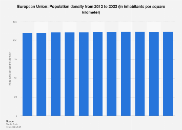 European Union - population density from 2012 to 2022| Statista