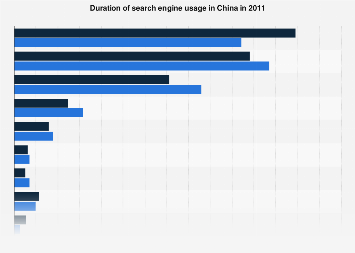 China - distribution of search engine users by duration of usage 2011 ...