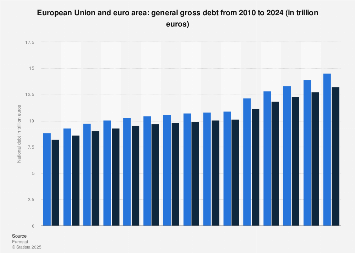 General gross debt of the European Union and the euro area 2024| Statista