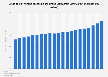 Gross cost of hunting licenses US 2024| Statista