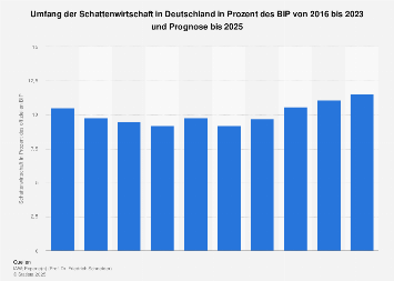 Schattenwirtschaft in Deutschland in Prozent des BIP bis 2025| Statista