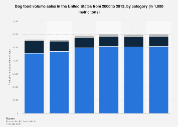 U.S. dog food volume sales by category, 2013| Statista