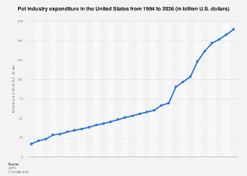Pet industry expenditure in the U.S. 2026| Statista