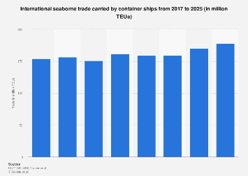 World seaborne trade carried by containers 2025| Statista
