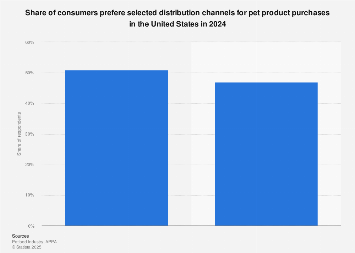 Pet products: consumer preference by channell U.S.| Statista