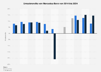 Umsatzrendite von Mercedes-Benz bis 2024| Statista