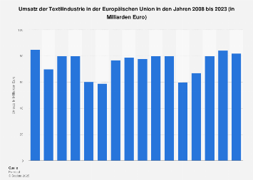 Textilindustrie: Umsatz in der EU bis 2023| Statista