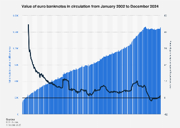 Euro notes in circulation 2002-2024, by month| Statista