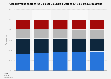 Global revenue share of the Unilever Group by product segment 2011-2015 ...