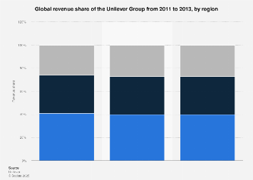 Global revenue share of the Unilever Group by region 2013| Statista