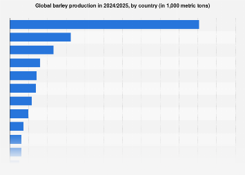 Global barley production by country 2024/25| Statista