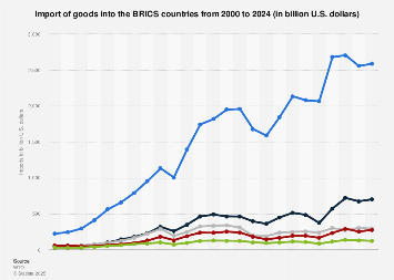 BRICS: value of imported goods by country 2024| Statista