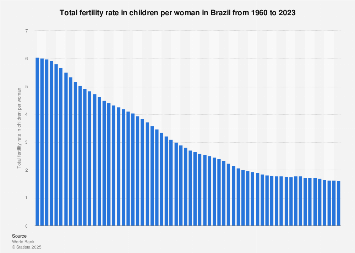 Total fertility rate in children per woman Brazil| Statista
