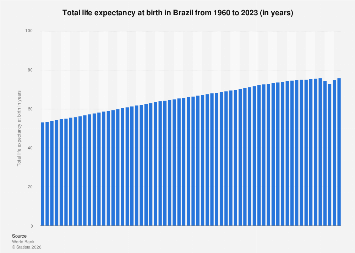 Total life expectancy at birth Brazil| Statista
