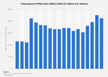 Pfizer total assets 2024| Statista