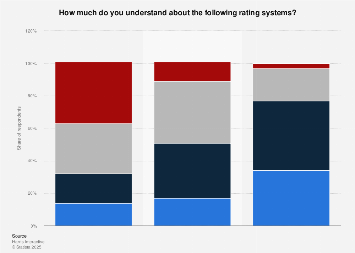 Understanding of media rating systems in the U.S. 2013 | Statista