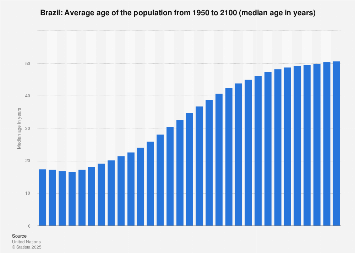 Brazil - average age of the population 1950-2100| Statista