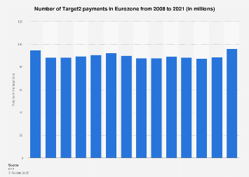 Number of Target2 payments| Statista