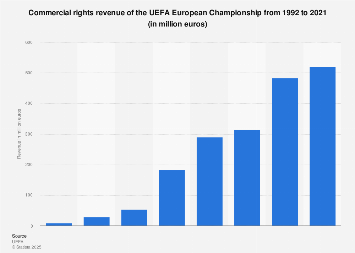 UEFA EURO commercial revenue 2021 | Statista