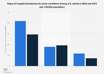 Rates of hospital admissions in the U.S. related to acute conditions ...