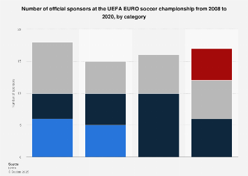 Official sponsors UEFA EURO 2020| Statista