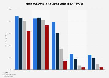 Media ownership in the U.S. by age 2011 | Statista