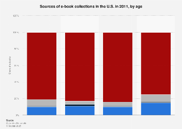 Sources of e-book collections in the U.S. by age 2011 | Statista