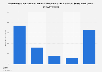 Video content consumption in non-TV households in the U.S. by device ...