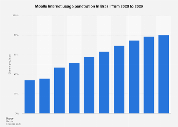 Brazil: mobile internet usage reach 2020-2029| Statista