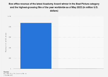 Global box office revenue of Best Picture winner vs. top movie hit 2022 ...
