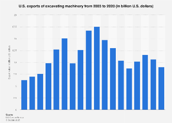 U.S. exports of excavating machinery 2003-2020 | Statista
