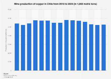 Chile's copper mine production 2024| Statista