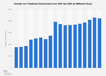 Telefonica Deutschland - Umsatz bis 2024| Statista