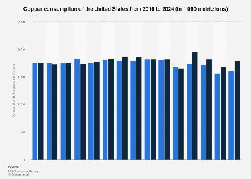U.S. copper consumption 2024| Statista