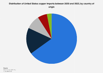 Copper imports U.S. by country | Statista