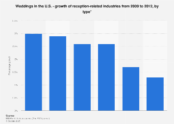 United States - growth of wedding reception-related industries, by type ...