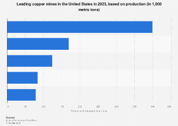 U.S.: copper mines production ranking| Statista